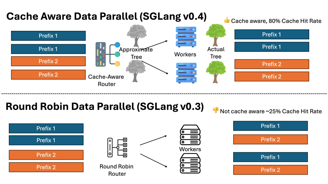 Prefix Caching 详解：实现 KV Cache 的跨请求高效复用-腾讯云开发者社区-腾讯云