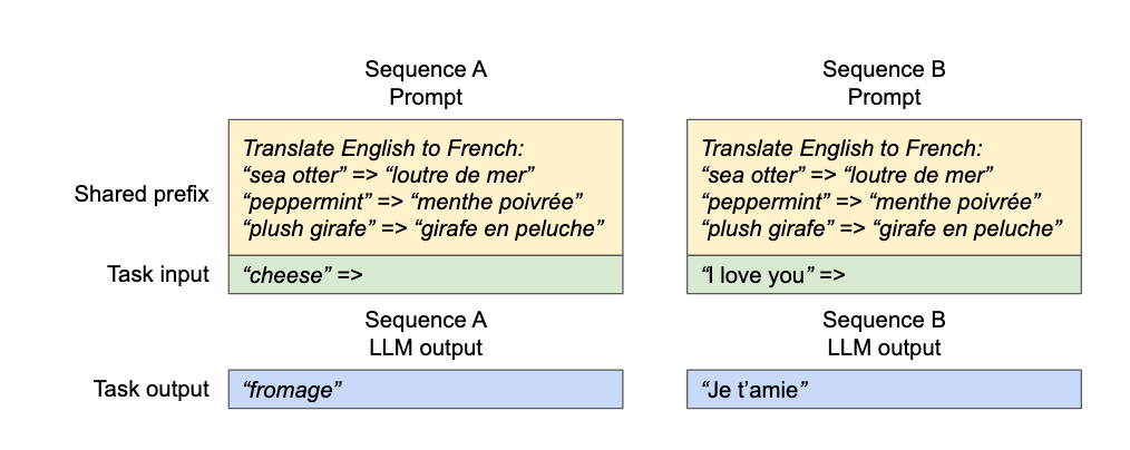 Prefix Caching 详解：实现 KV Cache 的跨请求高效复用-腾讯云开发者社区-腾讯云