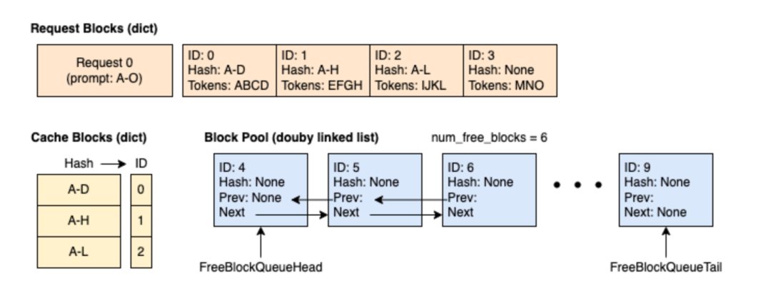 Prefix Caching 详解：实现 KV Cache 的跨请求高效复用-腾讯云开发者社区-腾讯云