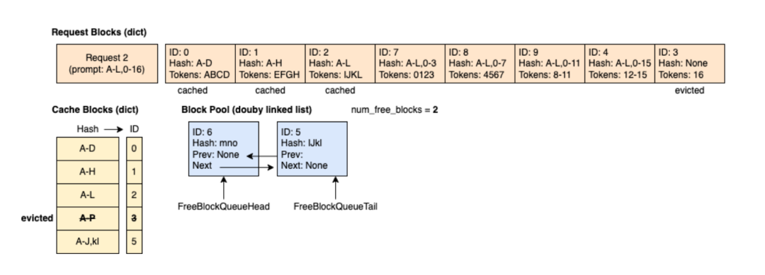 Prefix Caching 详解：实现 KV Cache 的跨请求高效复用-腾讯云开发者社区-腾讯云