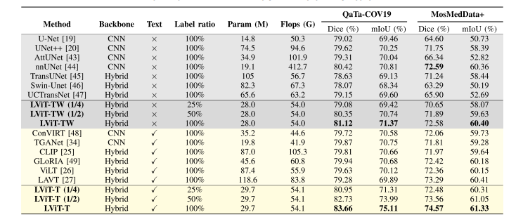 LViT: 语言与视觉Transformer在医学图像分割中的应用| 文献速递-深度学习结合医疗影像疾病诊断与病灶分割 - 影像组学科研世界 ...