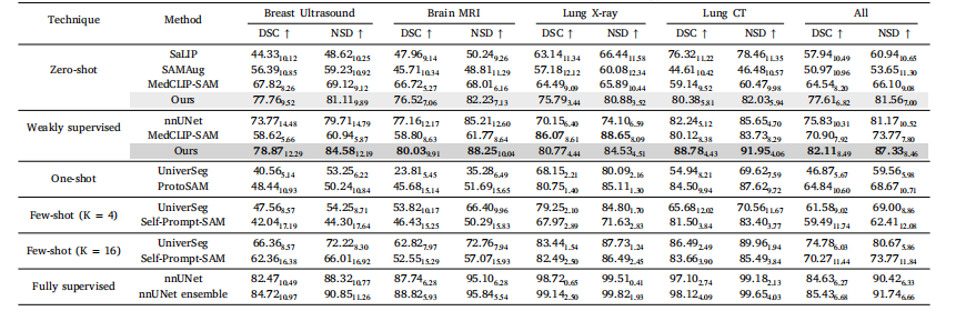MedCLIP-SAMv2：迈向通用文本驱动的医学图像分割|文献速递-深度学习人工智能医疗图像 - 影像组学科研世界 | 国内第一个影像组学论坛