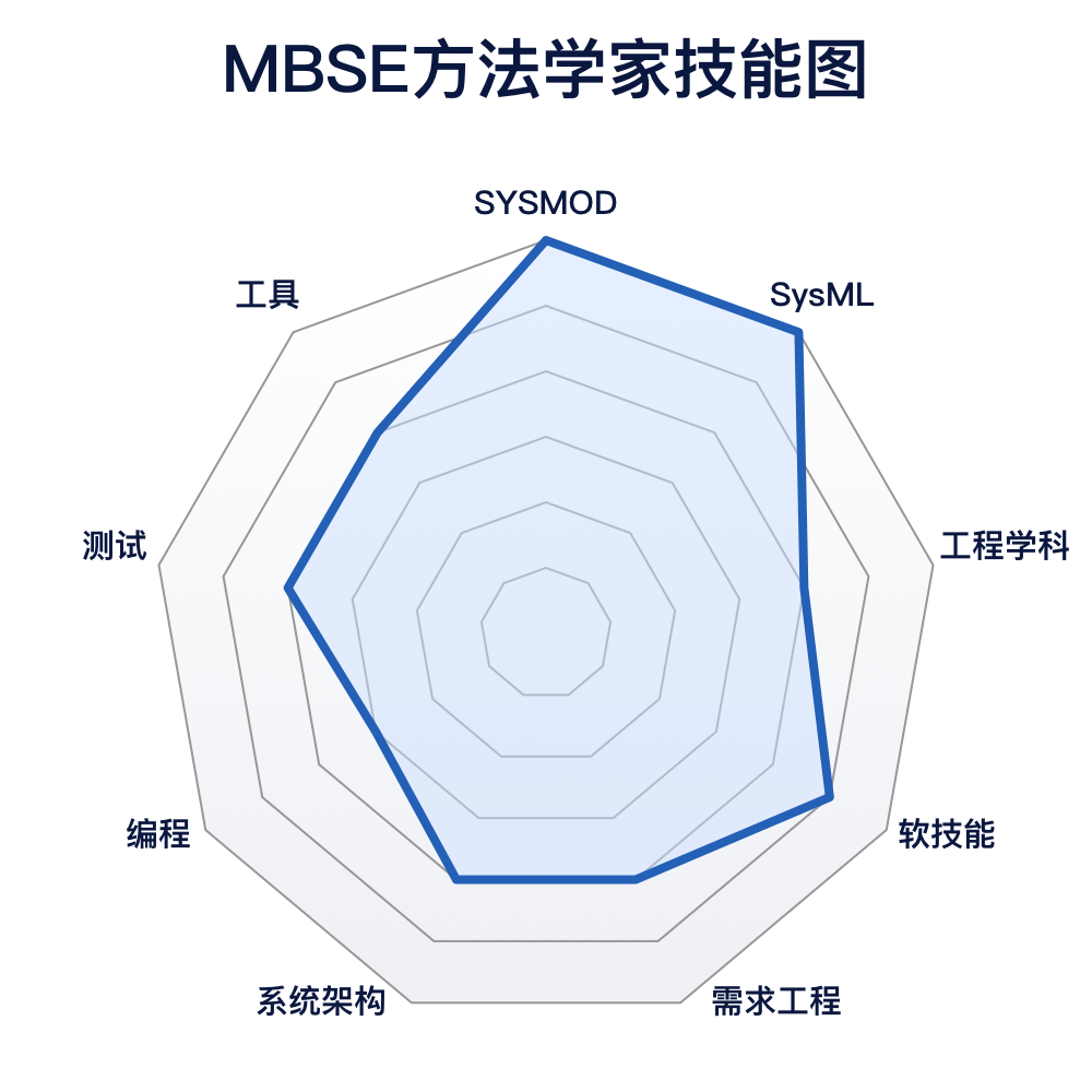 SYSMOD-系统建模工具箱 | SYSMOD角色_MBSE MBSE软件-技术邻