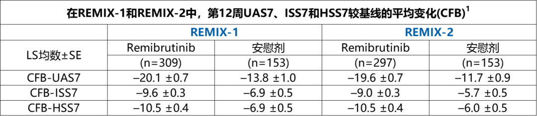 诺华数据证实慢性自发性荨麻疹口服药物Remibrutinib具有治疗潜力，治疗第2周即可显著改善症状医药新闻-ByDrug-一站式医药资源共享 ...