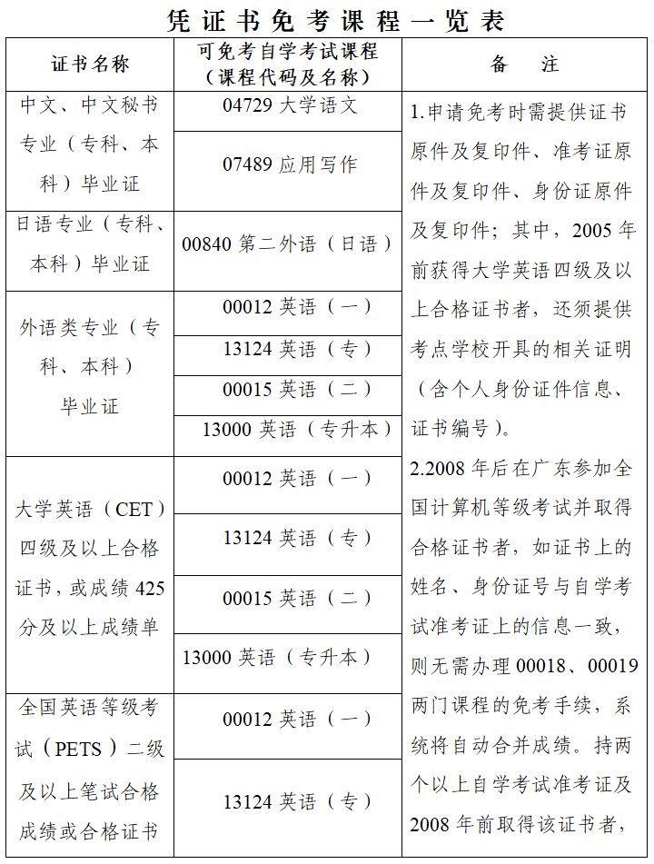 广东省高等教育自学考试免考课程规定-东莞市莞城华泰教育培训中心有限公司