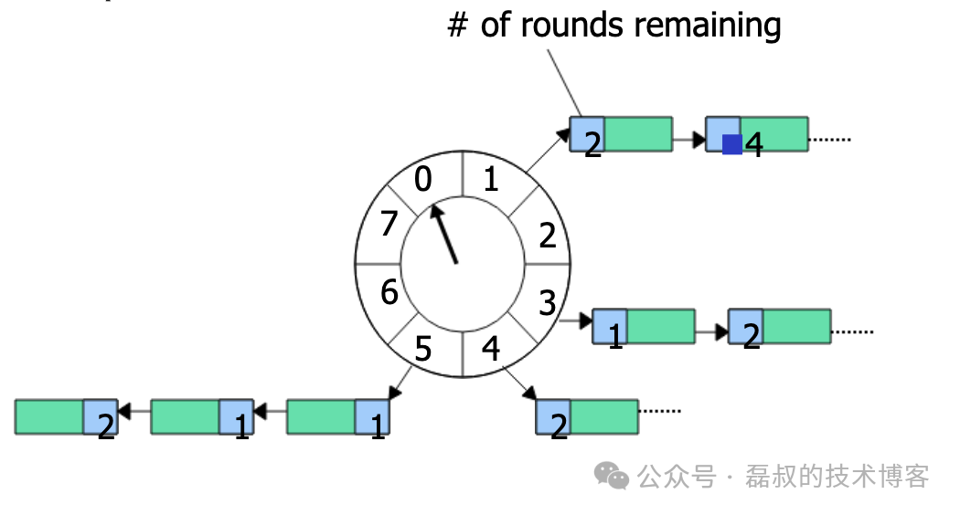 浅谈 Time wheel 的实现、原理以及典型场景-腾讯云开发者社区-腾讯云