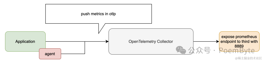 架构解析系列-OTeL & Micrometer 在 Spring Boot 中的应用与分析-腾讯云开发者社区-腾讯云
