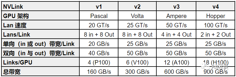GPU 关键指标汇总：算力、显存、通信 - 脉脉