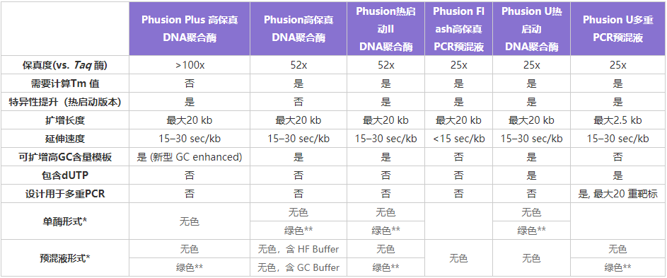 Thermo Scientific Phusion DNA 聚合酶——强劲、准确、快速PCR扩增的聚合酶-精彩推荐-精彩推荐-上海明睿生物技术有限公司